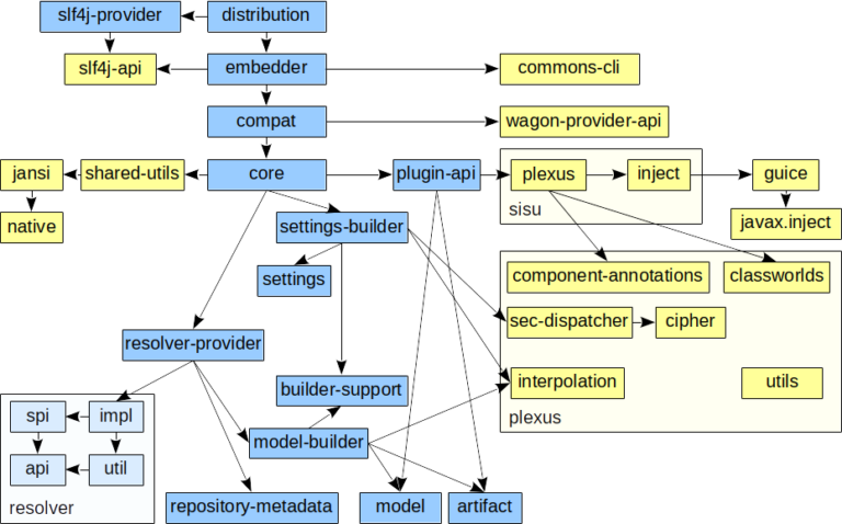 Apache Maven: Gestão de Projetos de Software - Inovatechy
